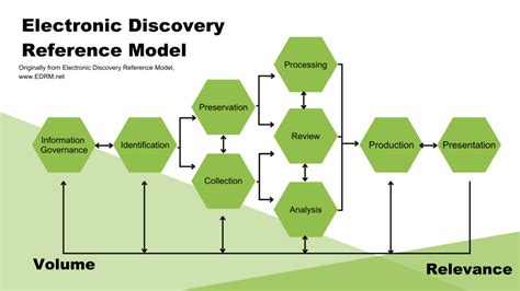 Understanding The Stages Of The Edrm Electronic Discovery Reference Model Repario