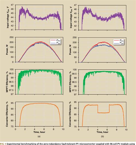 Figure 4 From Full Bridge Fault Tolerant Isolated Dc Dc Converters Overview Of Technologies