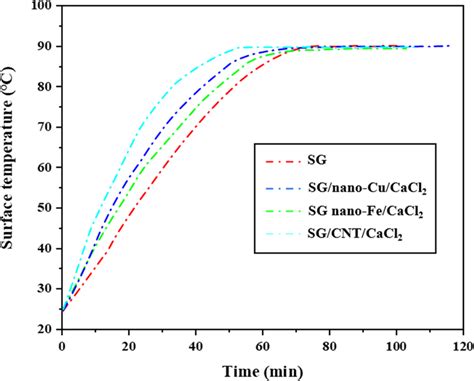Comparison Of Maximum Surface Temperature Download Scientific Diagram