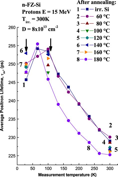 Disappearance Of E Centers And The Isochronal Annealing Of The Positron Download Scientific