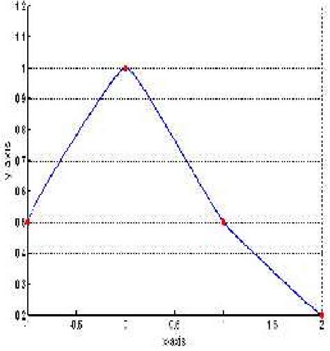 Cubic Hermite Spline Figure 2 Rational Cubic Spline Download Scientific Diagram