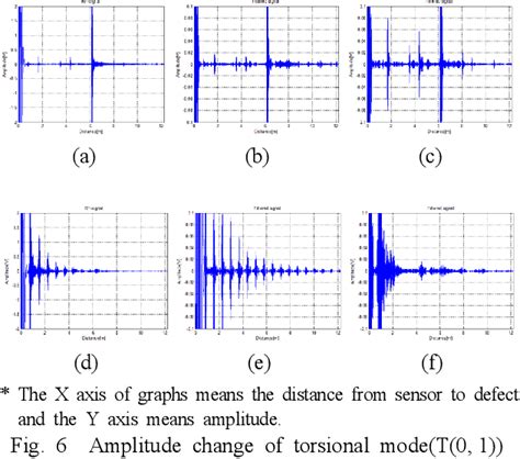 Figure 6 From Characteristic Analysis Of Electromagnetic Ultrasonic