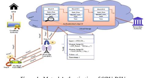 figure 1 from blockchain based secured identity authentication and