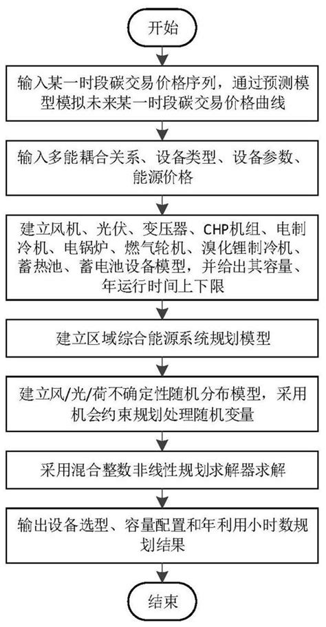 Comprehensive Energy Station Stochastic Programming Method And System Based On Dynamic Carbon