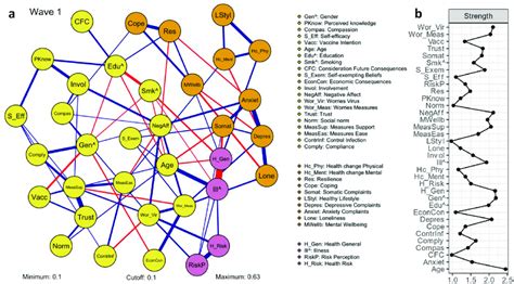 Psychological Broad Covid 19 Attitude Network A Network Obtained