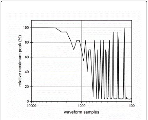 Maximum Peak As A Function Of The Number Of Waveform Samples For A