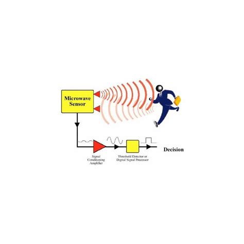 Motion Detection Via Microwave Radar