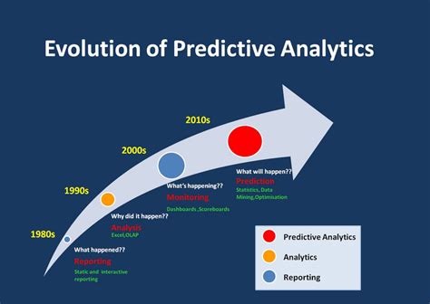 Using Predictive Analytics To Improve The Future Of Your Business