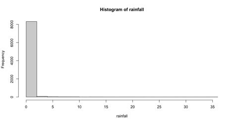 How Do I Transform An Extremely Skewed Distribution To Use It For Linear Regression Cross