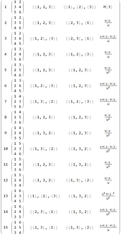 Group Theory How Does The Cycle Structure Of A Sub Set Of
