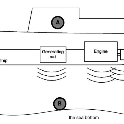 Pdf Some Aspects Of Noise Measurement Of Ships