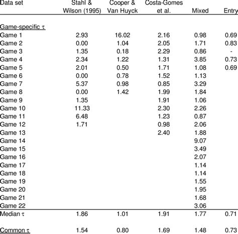 Parameter Estimate τ For Cognitive Hierarchy Models Download Table