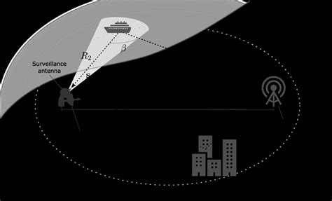 basic bistatic passive radar scenario download scientific diagram