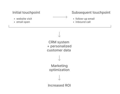 What Is Closed Loop Attribution And How Does It Work In Business