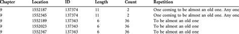 Excerpted Data From The Repeated Phrases Database Download Table