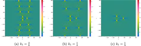 Density Plots Of Degenerate Solutions Of Two Lump Chains With The