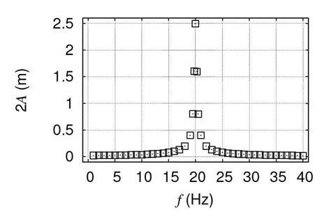 Peak To Peak Distance A 2 As Function Vibration Frequency F With Download Scientific Diagram
