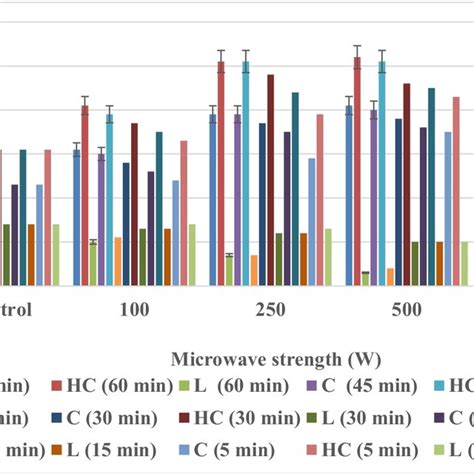 Effect Of Microwave Treatment On The Compositional Analysis Of Water