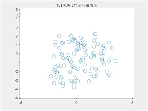 （含源码）万有引力搜索算法（gsa）的matlab实现 csdn博客