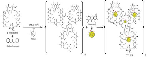 Schematic Representation Of Synthesis And Interaction Between Dithranol Download Scientific