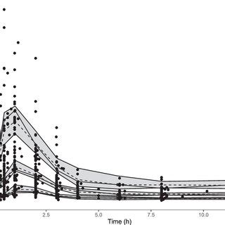 Prediction Corrected Visual Predictive Checks Theoretical 10th 50th Download Scientific