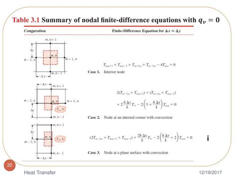 TWO DIMENSIONAL STEADY STATE HEAT CONDUCTION PPTX