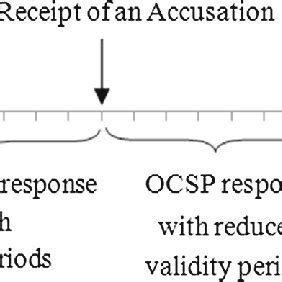 Format Of OCSP Request Response Messages Download Scientific Diagram