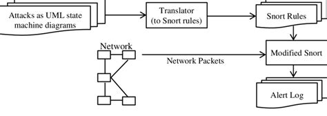 3 using attack scenarios specified in uml state machine diagrams