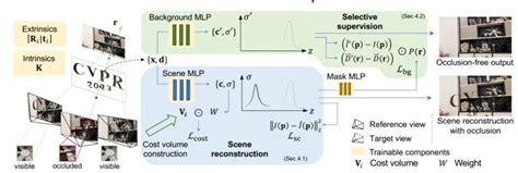 siddhant rai on linkedin occlusion free scene recovery via neural
