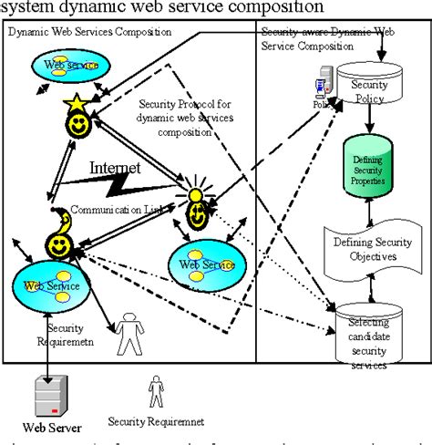 Figure 1 From A Formal Model For Security Aware Dynamic Web Services