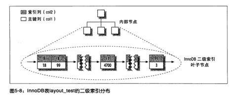 高性能mysql笔记 3索引 Csdn博客