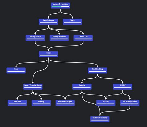 salim ahmed on linkedin neetcode algorithms datastructures