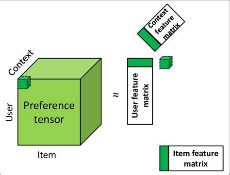 Unifying Tensor Factorization And Graph Neural Networks Review Of