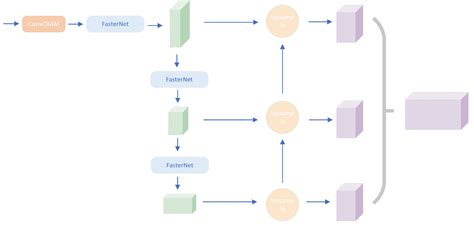 Research On Pointpillars Algorithm Based On Feature Enhanced Backbone Network