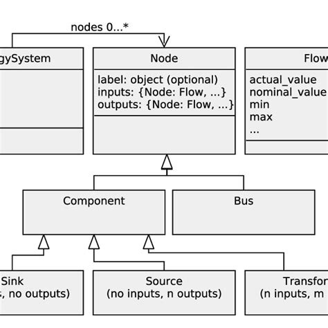 Uml Diagram Of Oemof Core Classes Download Scientific Diagram