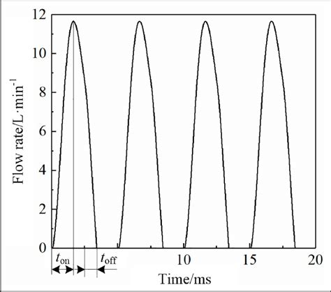 Dynamic Response Under 200 Hz Square Wave Excitation Download Scientific Diagram