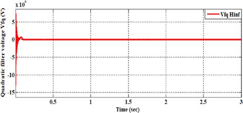 Quadratic Voltage Of The Filter Control By Hinf Download Scientific
