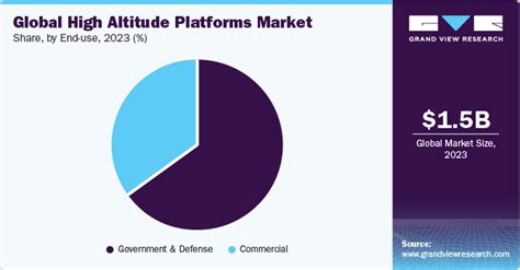 High Altitude Platforms Market Size And Share Report 2030