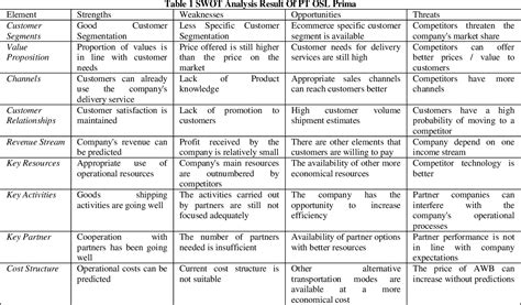 Table 1 From Development Strategy At Express Company In Pt Osl Prima Using Business Model Canvas