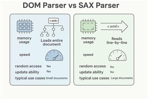 Sax Parser In Xml What It Is And How It Works [2025]