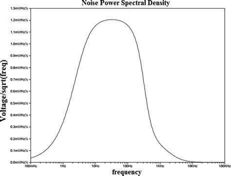 spice simulation of the noise from the readout circuit download
