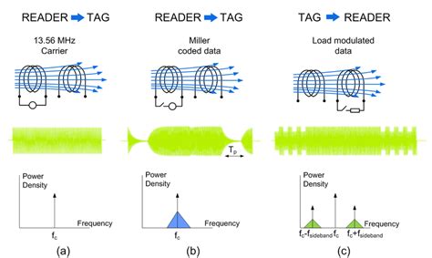 schema of time domain waveforms and spectra for the nfc reader and tag