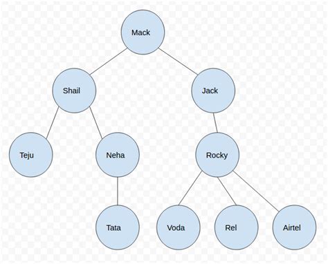 Sql Oracle Tree Structure Hierarchy Data Display In Single Row