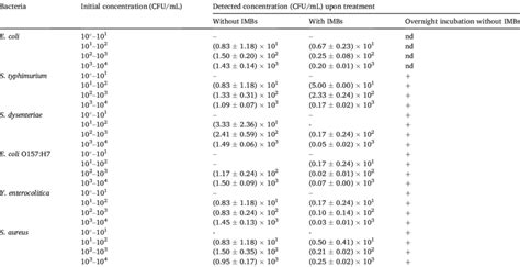 Colony Detection Of Bacterial Pure Cultures Based On Standard Methods