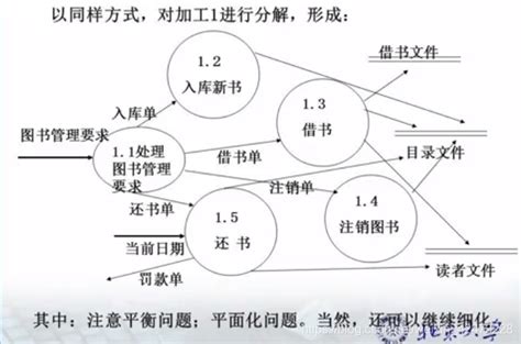 慕课软件工程第四章结构化分析案例赠品管理系统发赠品子系统的逻辑 Csdn博客 慕课软件工程第四章结构化分析案例赠品管理系统发赠品子系统的逻辑 Csdn博客