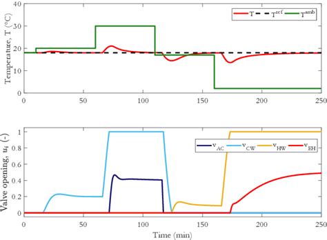 figure 2 from systematic design of split range controllers semantic scholar