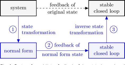 Figure 1 From Control Of Distributed Parameter Systems Using Normal