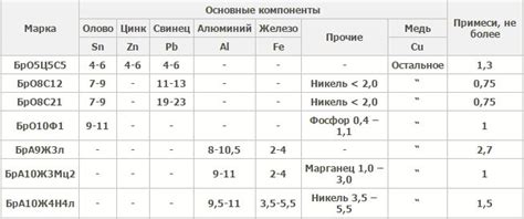 Бронзы состав и свойства бронз их маркировка свойства и применение ...