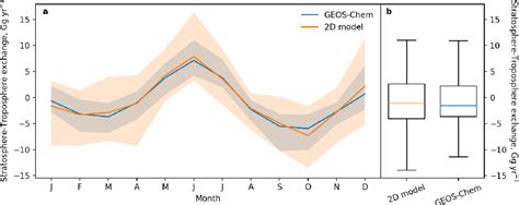 Figure 4 From Zonally Averaged Global Atmospheric Transport Model For