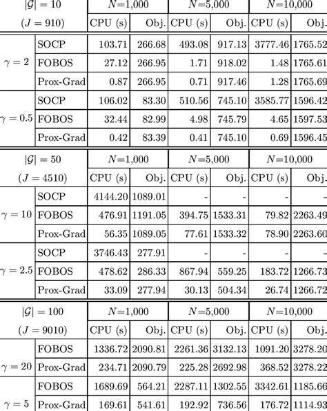 Comparisons Of Different Optimization Methods On The Overlapping Group Download Table